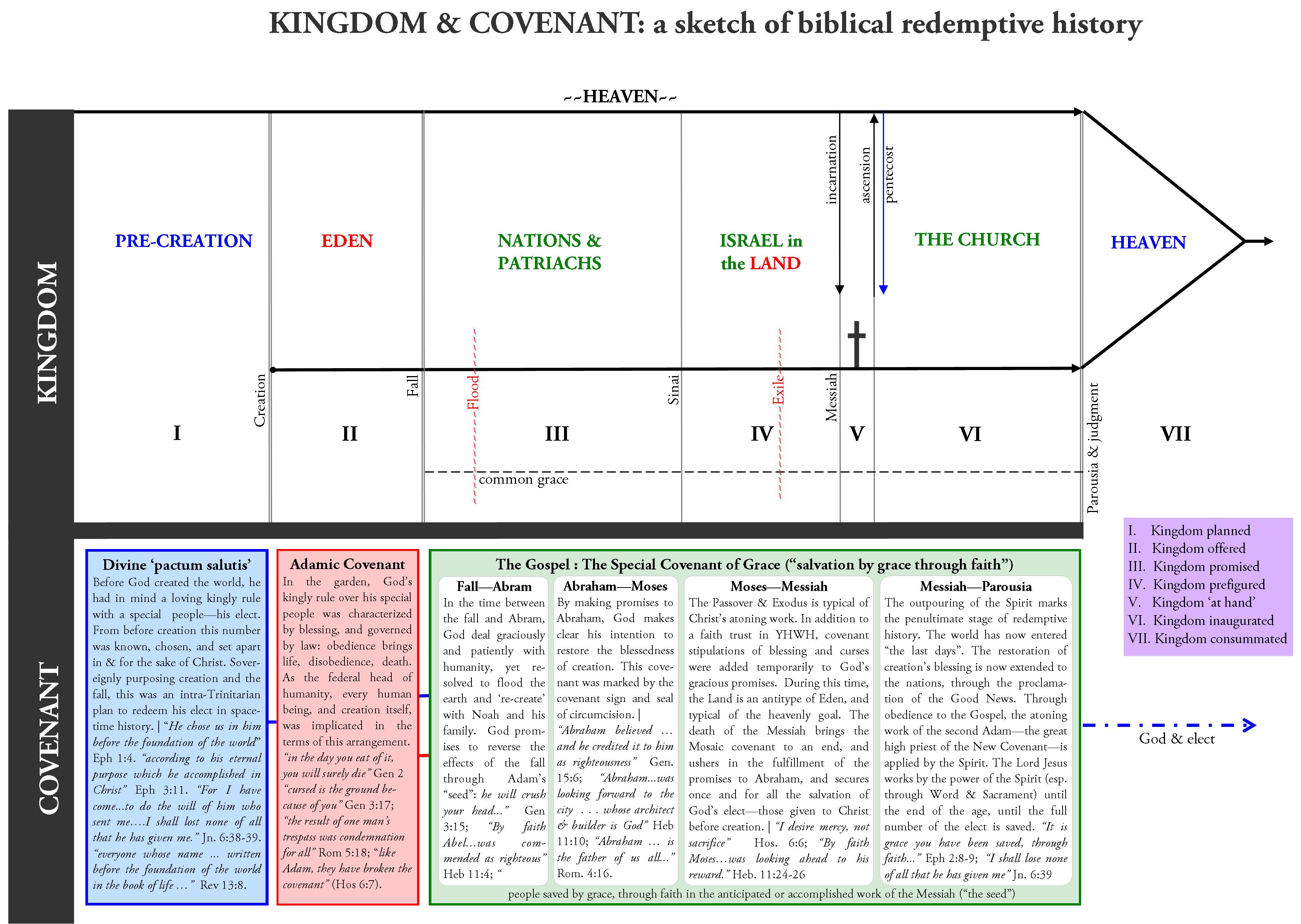 The covenantal structure of redemptive history – spes clara
